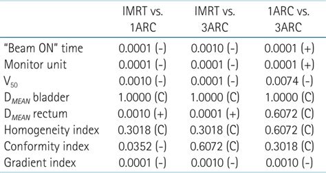 Comparison Between The Plans Based On The P Value Score Download