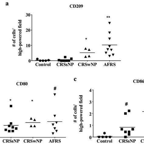 Quantification Of Immunohistochemistry Staining Quantitative Analysis Download Scientific