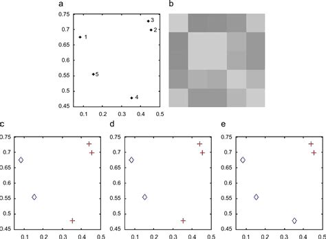 Figure 1 From Optimum Cut Based Clustering Semantic Scholar