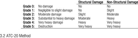 Structural And Non Structural Damage States Based On Ems 98 Download