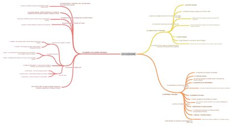 Le Classicisme Coggle Diagram