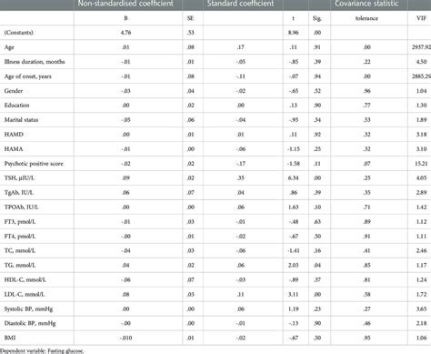 The Multicollinearity Analysis Between Variables Download Scientific Diagram