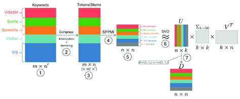 Diagram Depicting The Generation Of Distributional Embeddings From