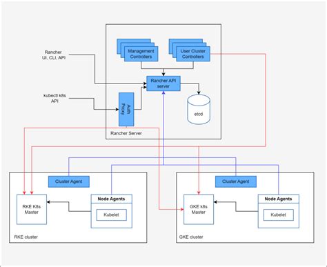 Streamlining Rancher Kubernetes Management