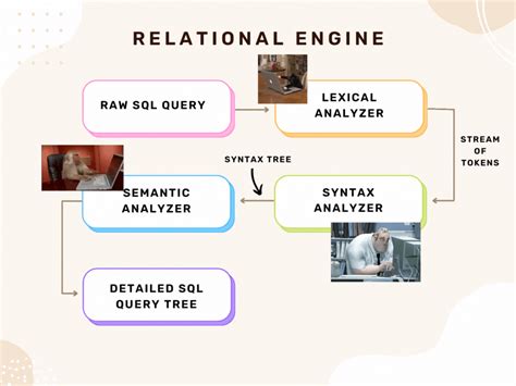 deep dive into the relational engine of sql server ravindra kanitkar