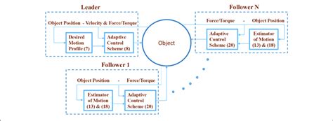The Overall Control Architecture Download Scientific Diagram