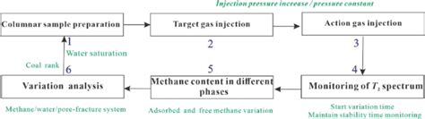 Flowchart Of Gas Replacement Tests Download Scientific Diagram