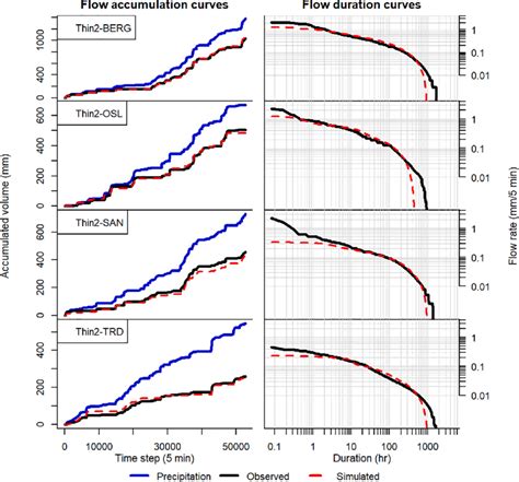 Observed And Simulated Flow Accumulation Curves And Flow Duration