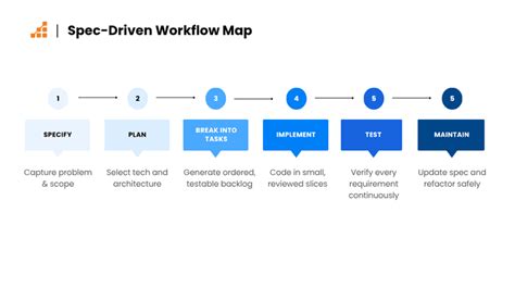 Spec Driven Development Tutorial Using Github Spec Kit Scalable Path