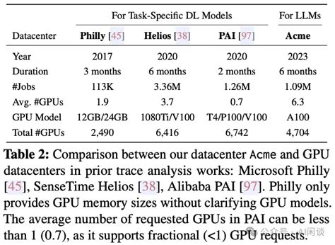 剖析大规模 Gpu 集群：针对 Llm 场景的挑战和优化 Ai X Aigc专属社区 51cto Com