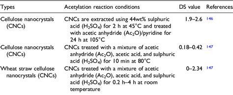 Table 8 From A Review Of Nanocellulose Modification And Compatibility
