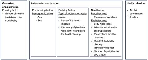 Factors Associated With Non Attendance At A Follow Up Visit For Dyslipidemia Identified At