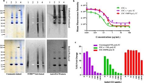Viral Inhibition And Tlr3 Signaling Mediated By Joc Polyic Panel