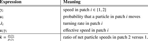 Table Of Parameters And Symbols Related To The Patchy Landscape