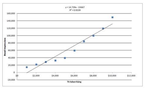 Forecasting Paid Search Using Regression Analysis