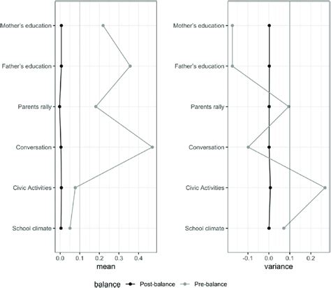 Differences In Mean And Variance Between Control And Treatment Groups