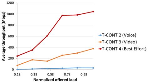Average Throughput Vs Normalized Offered Load Download Scientific Diagram