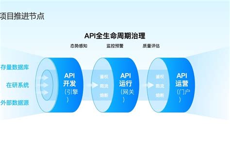 Api全生命周期治理与项目推进ppt模板 免费下载 Ppt百科