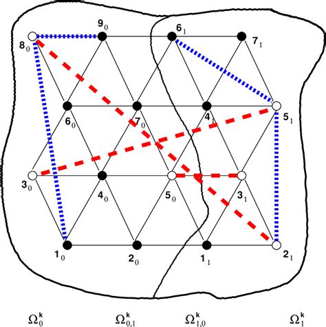 Figure 10 From Dynamic Re Allocation Of Meshes For Parallel Finite Element Applications Esprit