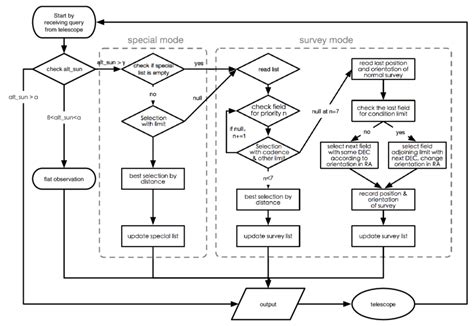 Survey Scheduling Flow Chart Including Both The Special And Survey