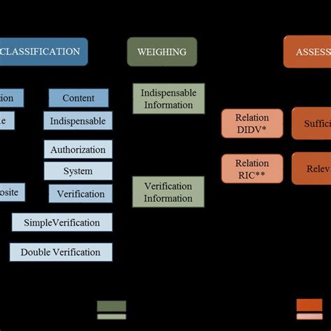 The Classification Of Data Processing Data Into Information And
