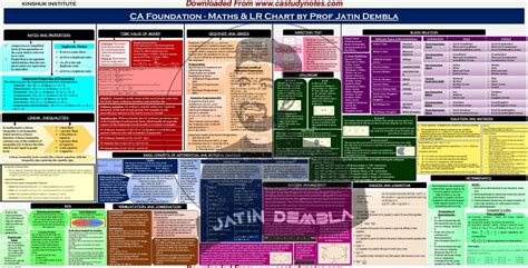 Download Maths Flow Chart Formula Sheet Summary Notesnotes At
