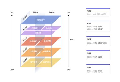 产品经理 用户体验五要素 Axuremost表现层框架层结构层范围层战略层 Csdn博客