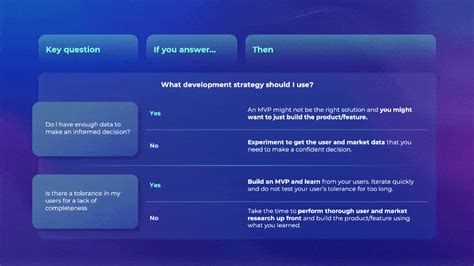 Product Development Strategy Slide Minimum Viable Product Part 2