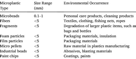 Classification Of Microplastics By Size And Environmental Occurrence Download Scientific Diagram