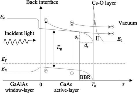 Band Structure And Surface Potential Barrier Of The Exponential Doping