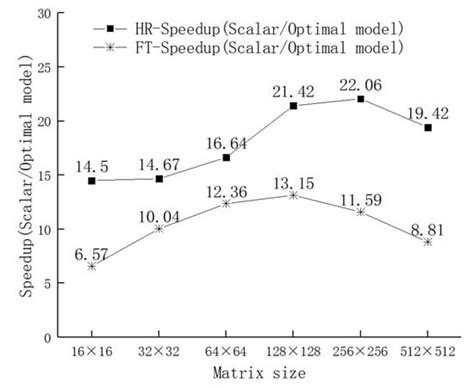 Vectorization Programming Based On Hr Dsp Using Simd