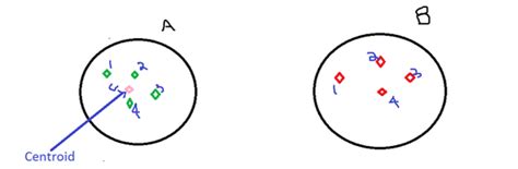 Validation Comparison Of Clustering Algorithms Performance In