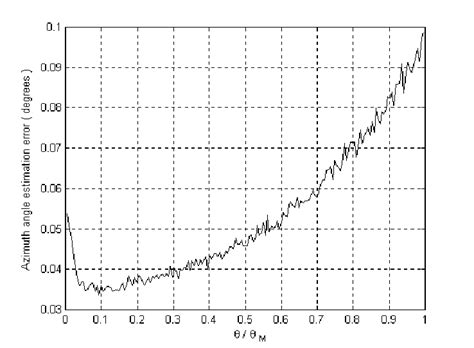 Azimuth Angle Estimation Error In Amplitude Architecture Nº 2 For Download Scientific Diagram