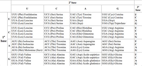 Aio Use A Tabela Do Codigo Genetico Para Completar