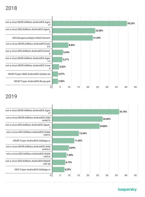 Контент для взрослых и киберугрозы отчет за 2019 год Securelist