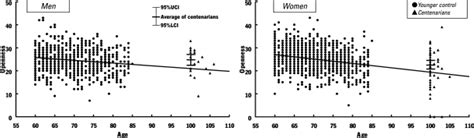 Do Personality Characteristics Predict Longevity Findings From The
