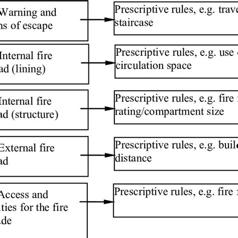 Pdf Challenges Of Fire Fighting In Fire Engineered Built Environment