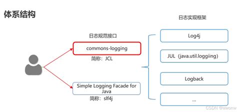 [java][基础]日志 csdn博客