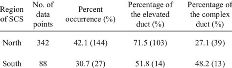Data Groups And Duct Occurrence Download Table