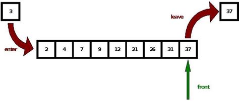 F Sharp Programmingmutable Collections Wikibooks Open Books For An Open World