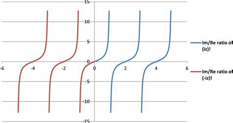 Ratio Of Imaginary To Real Parts Of Complex Factorials Of Imaginary Ratio Of Imaginary To Real Parts Of Complex Factorials Of Imaginary