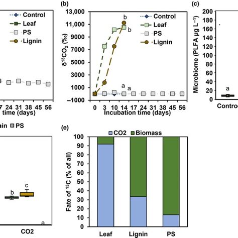 Microbial Decomposition Of Leaves Lignin And Polystyrene A The Co2