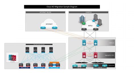 3d Networking Cisco Aci 3d Network Diagram Pintrest