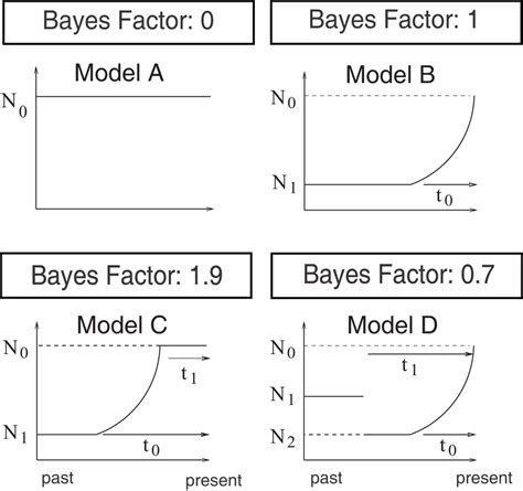 Bayes Factors The 4 Demographic Scenarios Models Ad And Their