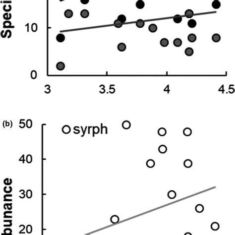 Relation Between A Wild Bee Hoverfly And Combined Species Richness