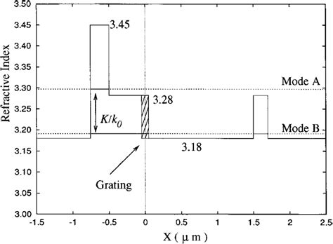 The Index Profile Of The Grating Assisted Directional Coupler Described Download Scientific
