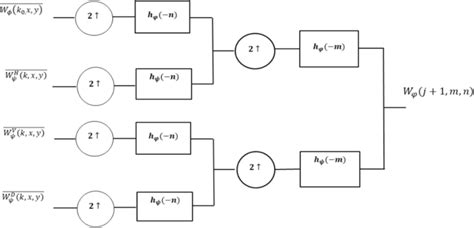 Reconstruction Of Decomposed Image Download Scientific Diagram