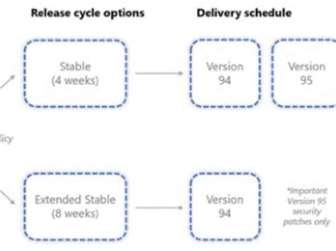 Microsoft Release Cycle