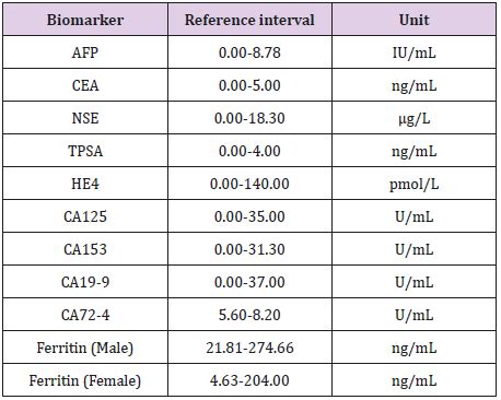 Association Of Positive Results Of Single Serum Biomarker With The