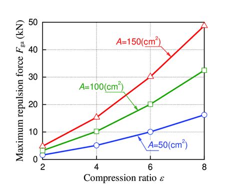 Results Of Maximum Repulsion Force Against Compression Ratio Results